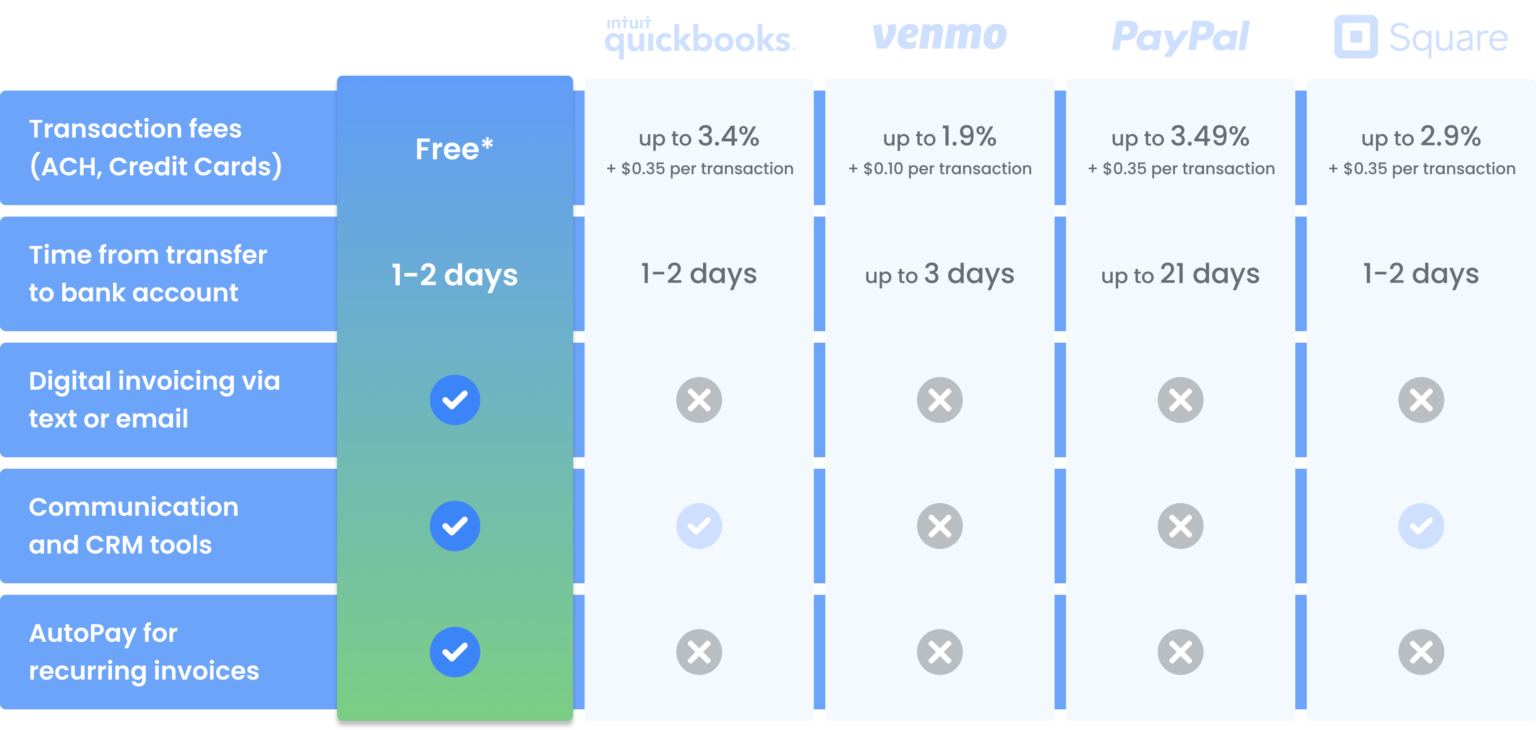 Invoicing + Digital Payments - Finli