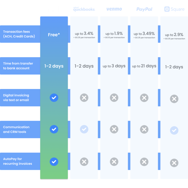 Invoicing + Digital Payments - Finli