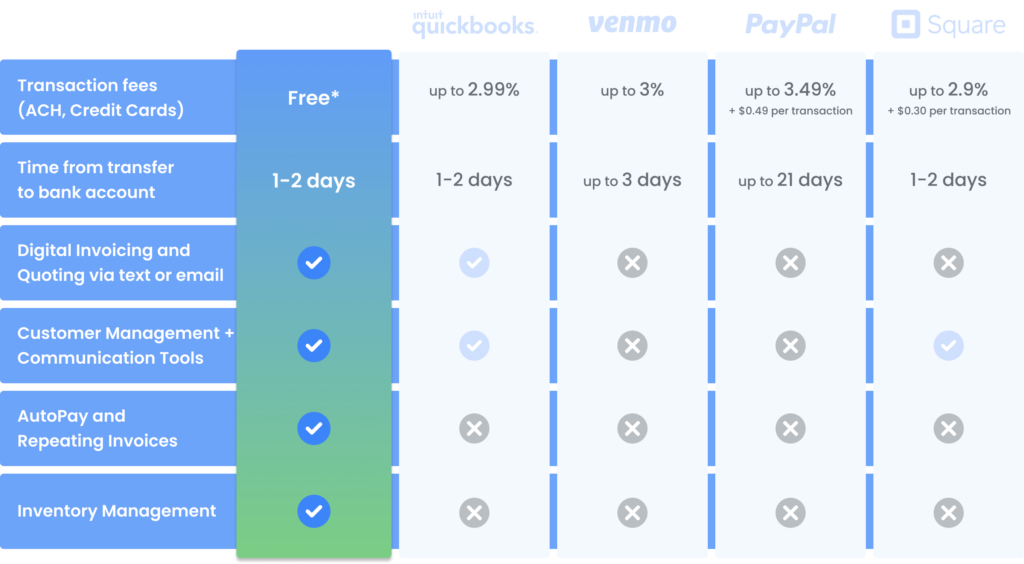 Invoicing + Digital Payments for Small Businesses - Finli