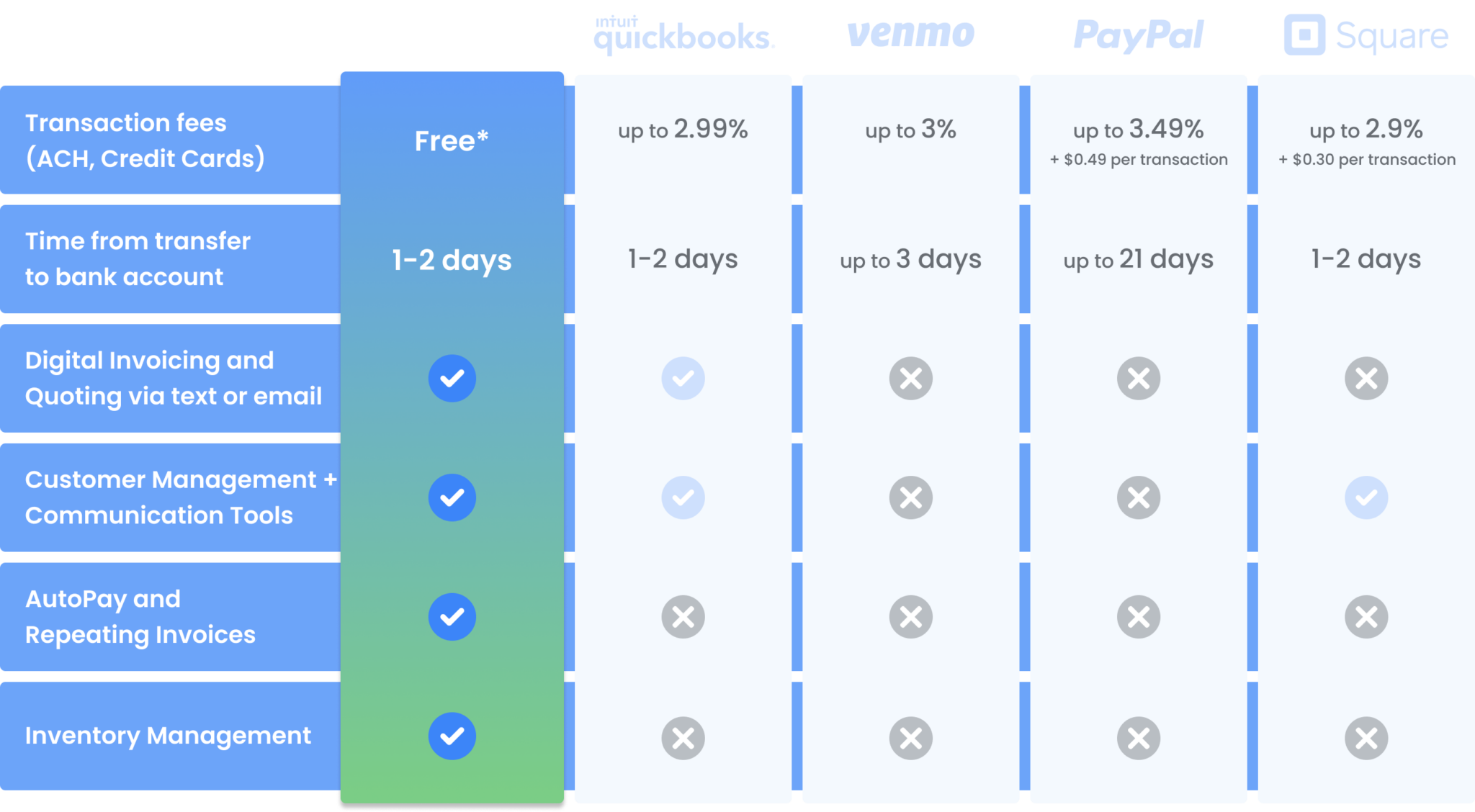 Invoicing + Digital Payments for Small Businesses - Finli
