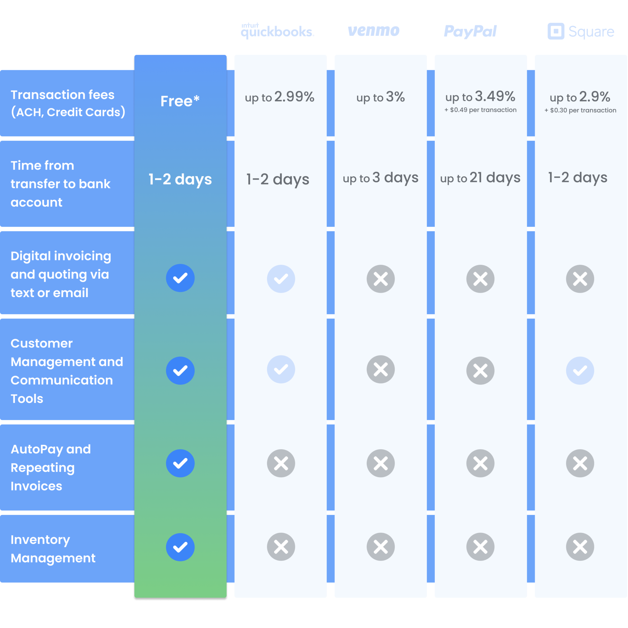 Invoicing + Digital Payments for Small Businesses - Finli